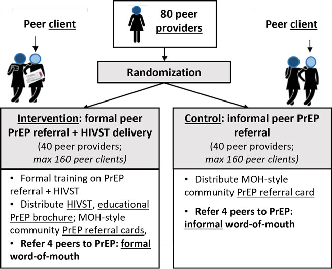 Peer HIV PrEP Referral